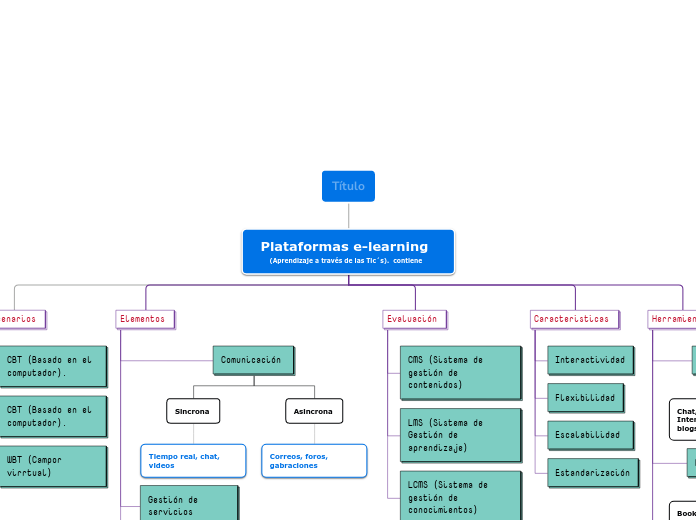 Mapa conceptual e-learning - Mind Map